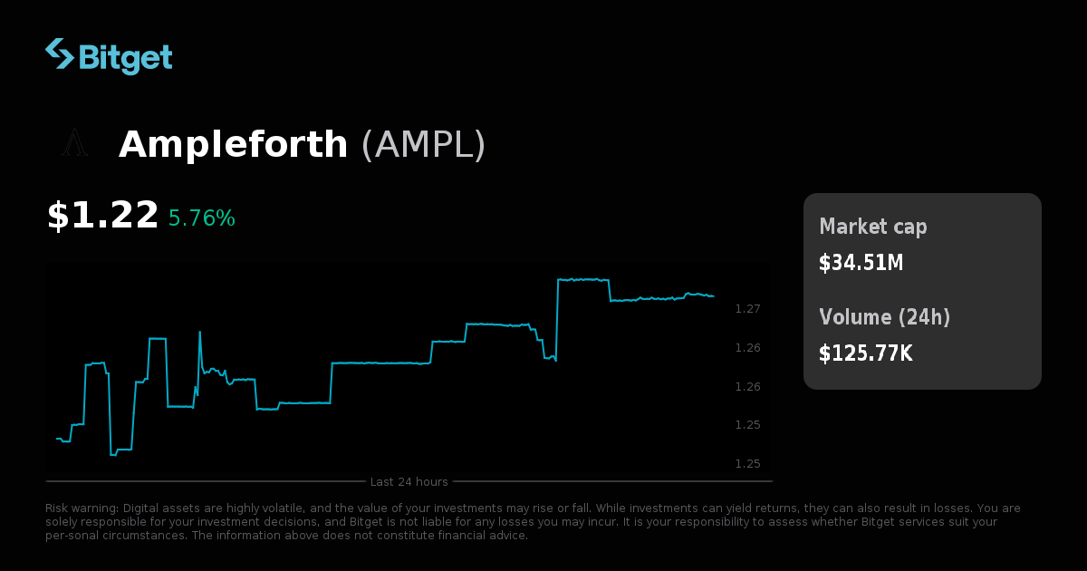 Ampleforth Price USD, AMPL Price Live Charts, Market Cap & News