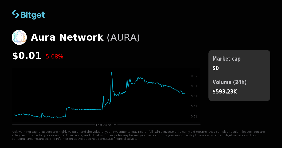 Aura Network Price USD, AURA Price Live Charts, Market Cap & News