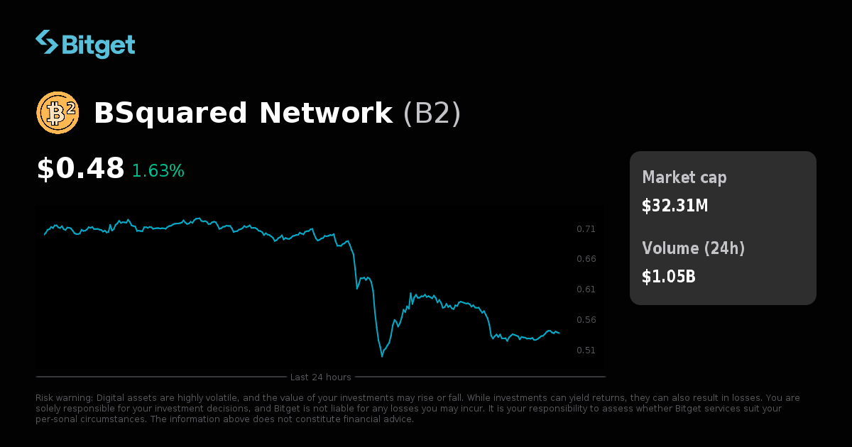 BSquared Network Price USD, B2 Price Live Charts, Market Cap & News