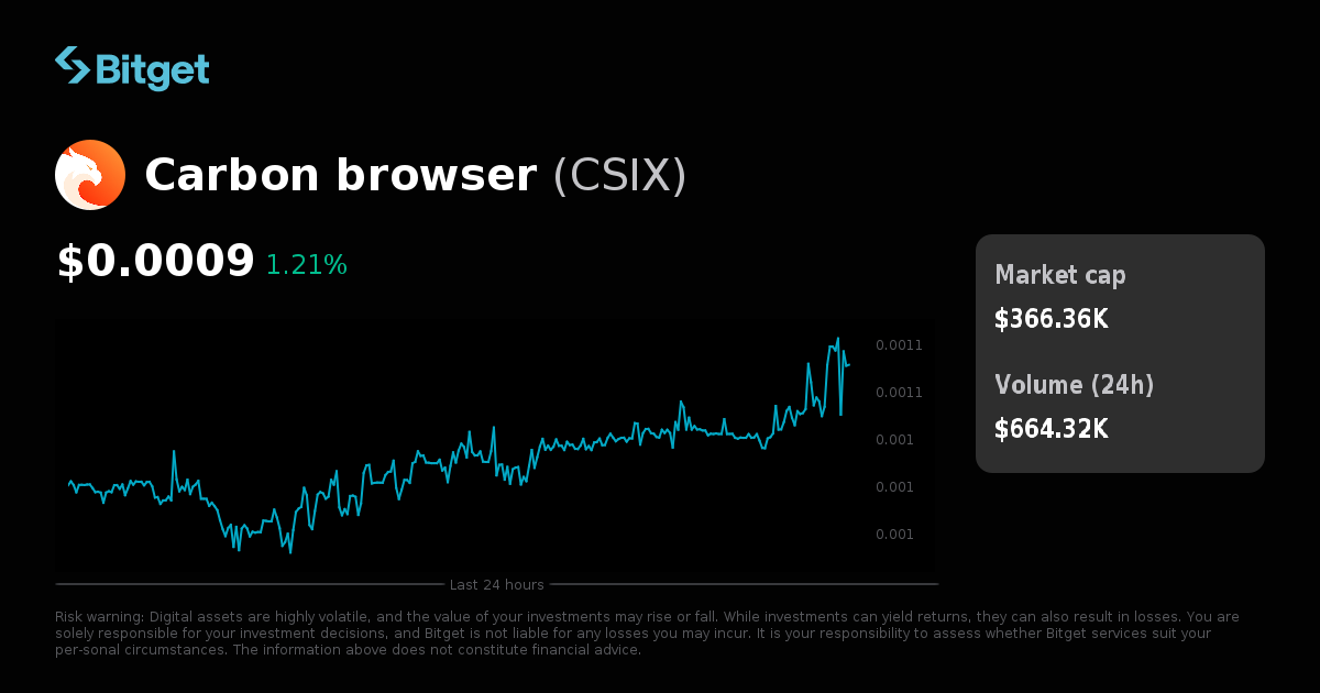 Carbon browser Price USD, CSIX Price Live Charts, Market Cap & News