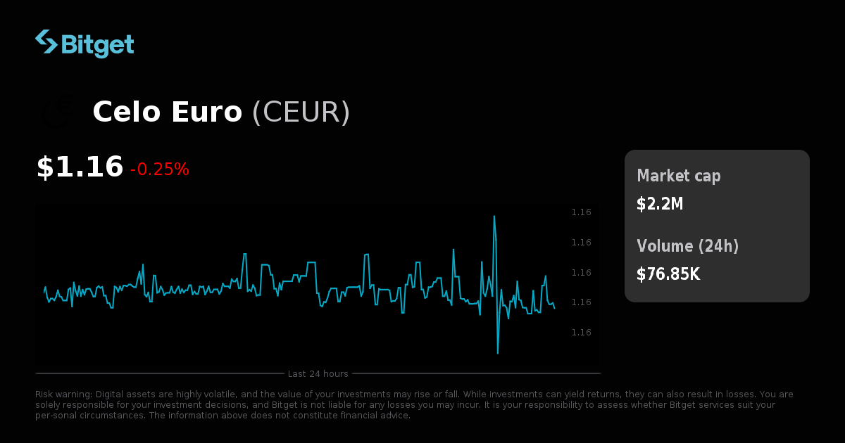 Celo Euro Price USD, CEUR Price Live Charts, Market Cap & News