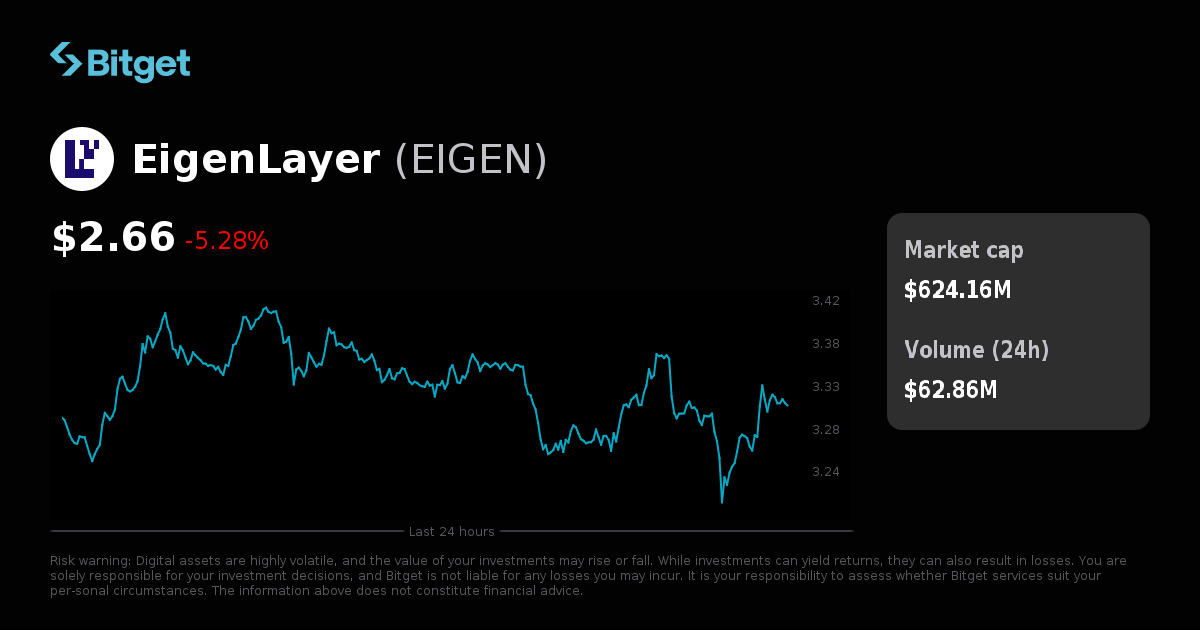 EigenCloud Price USD, EIGEN Price Live Charts, Market Cap & News