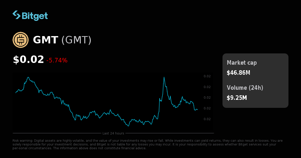 GMT Price USD, GMT Price Live Charts, Market Cap & News