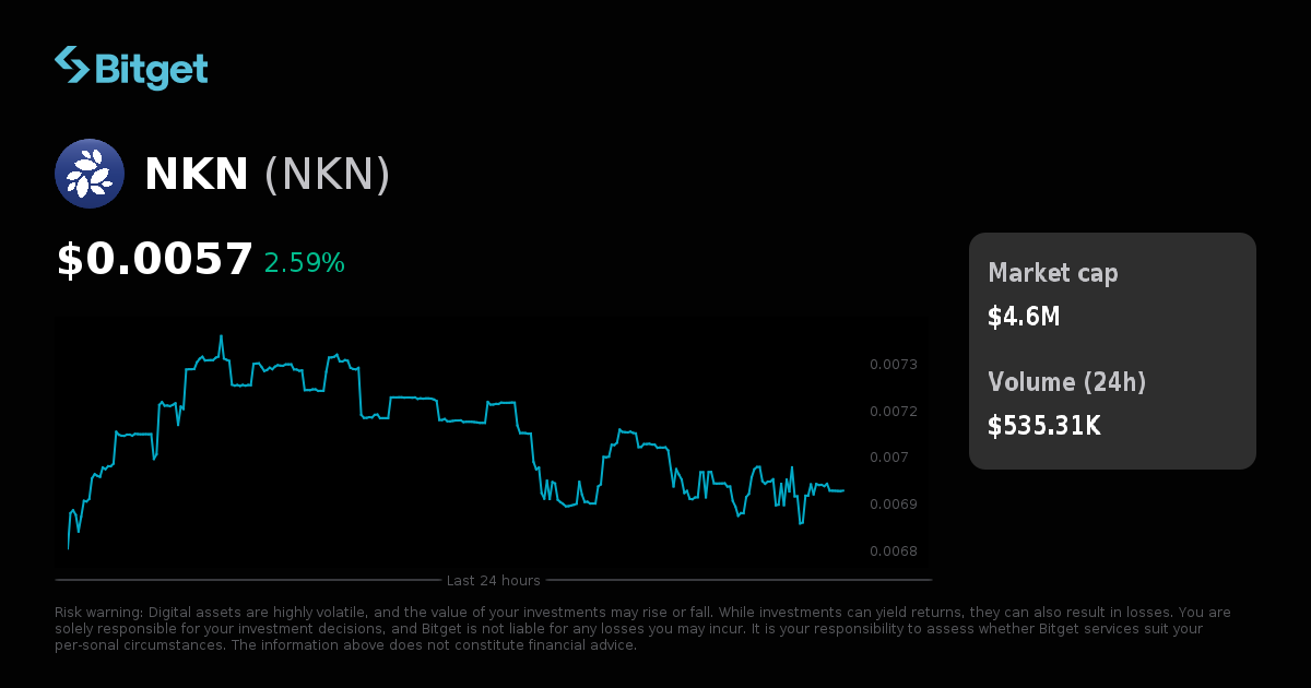NKN Price USD, NKN Price Live Charts, Market Cap & News