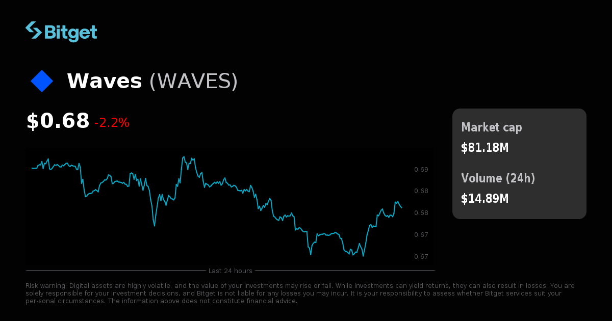 Waves Price USD, WAVES Price Live Charts, Market Cap & News