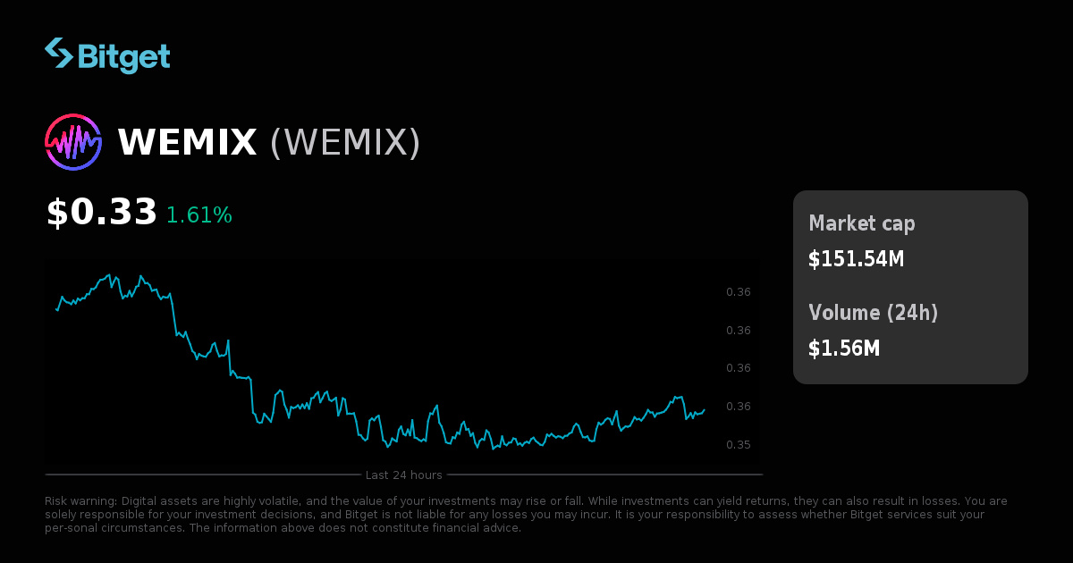 WEMIX Price USD, WEMIX Price Live Charts, Market Cap & News