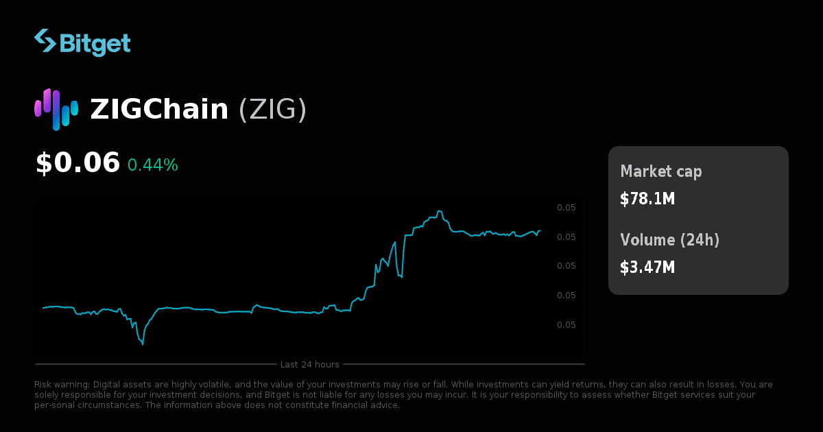 ZIGChain Price USD, ZIG Price Live Charts, Market Cap & News