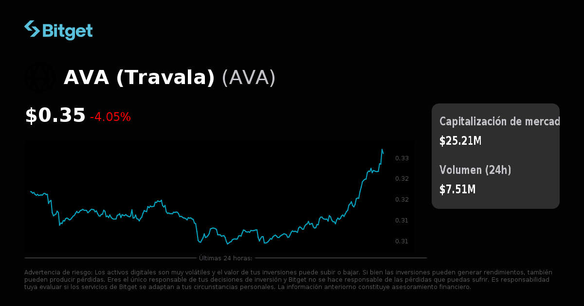 Precio de AVA (Travala) en EUR, gráficos de precios en tiempo real ...