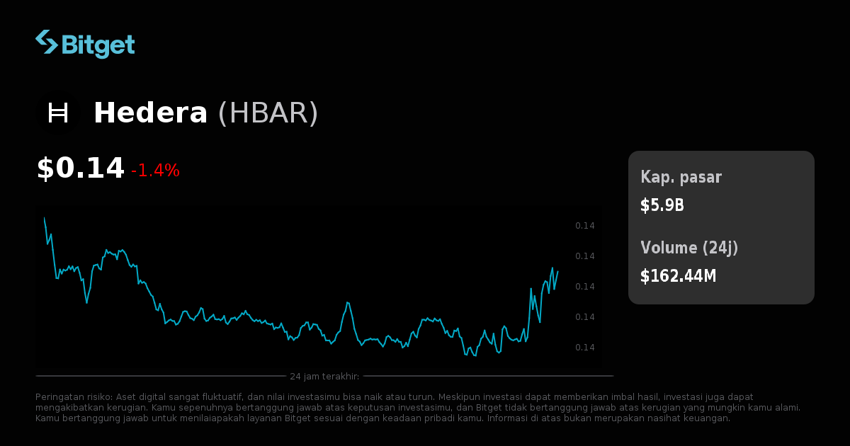 Harga Hedera dalam IDR, Grafik Langsung Harga, Kapitalisasi Pasar & Berita HBAR
