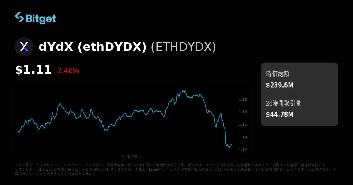 dYdX (ethDYDX)価格（JPY）、ETHDYDX価格のリアルタイムチャート、時価総額、ニュース