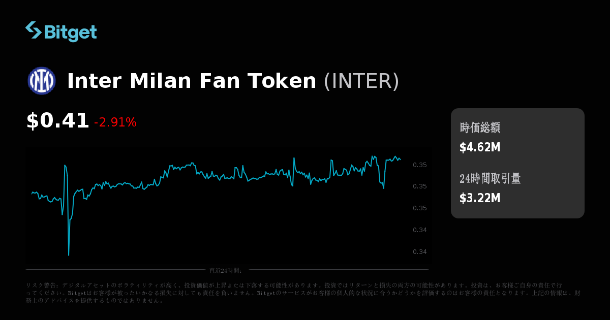 Inter Milan Fan Token価格（USD）、INTER価格のリアルタイムチャート、時価総額、ニュース