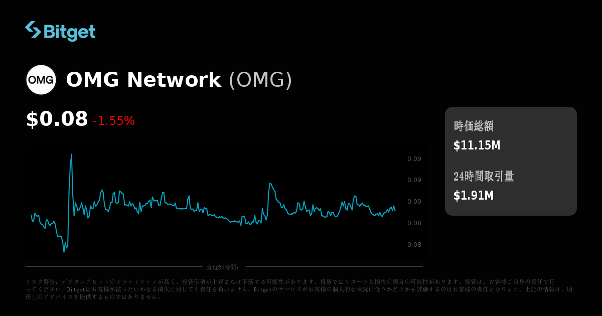 OMG Network価格（JPY）、OMG価格のリアルタイムチャート、時価総額、ニュース