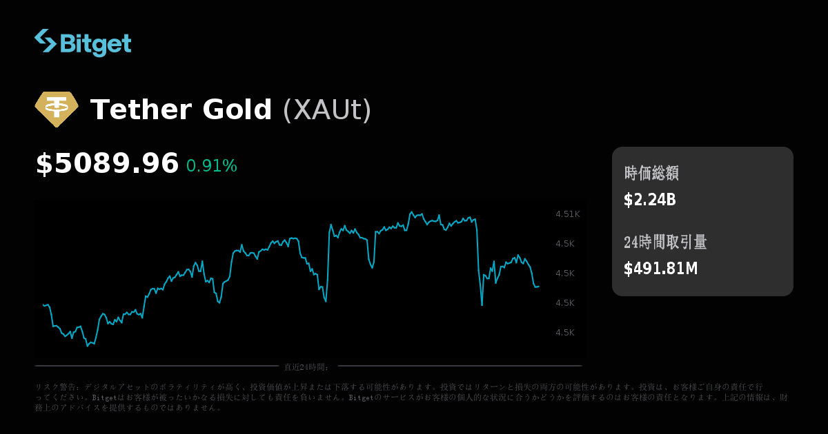 Tether Gold価格（USD）、XAUt価格のリアルタイムチャート、時価総額、ニュース