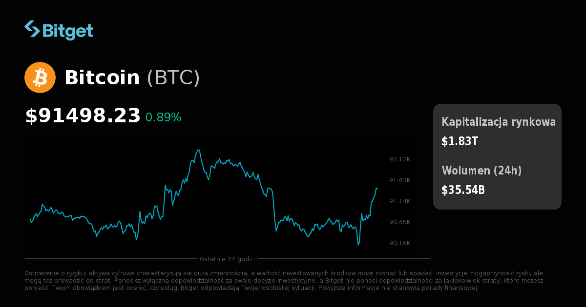 Cena Bitcoin w USD, Wykresy cen BTC na żywo, Kapitalizacja rynkowa i wiadomości