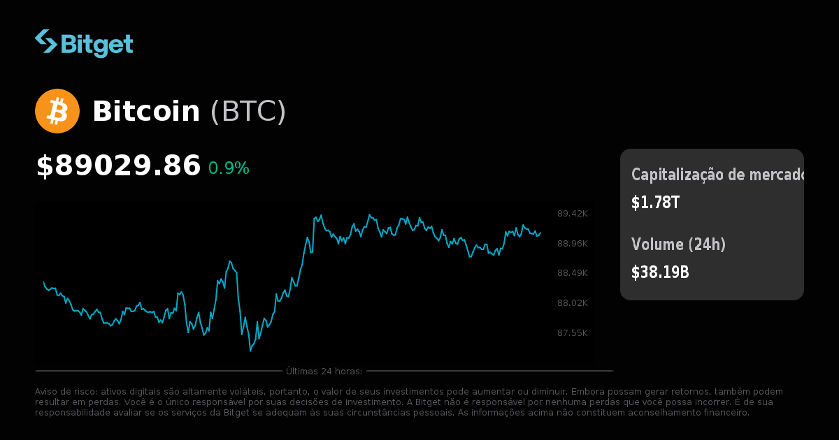 Preço do Bitcoin Hoje | Cotação Atualizada do BTC em Tempo Real | Bitget