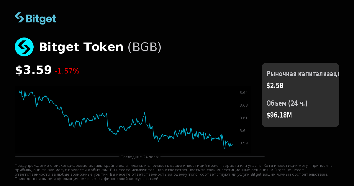 Курс Bitget Token в RUB, график цены BGB в режиме реального времени, рыночная капитализация и ...