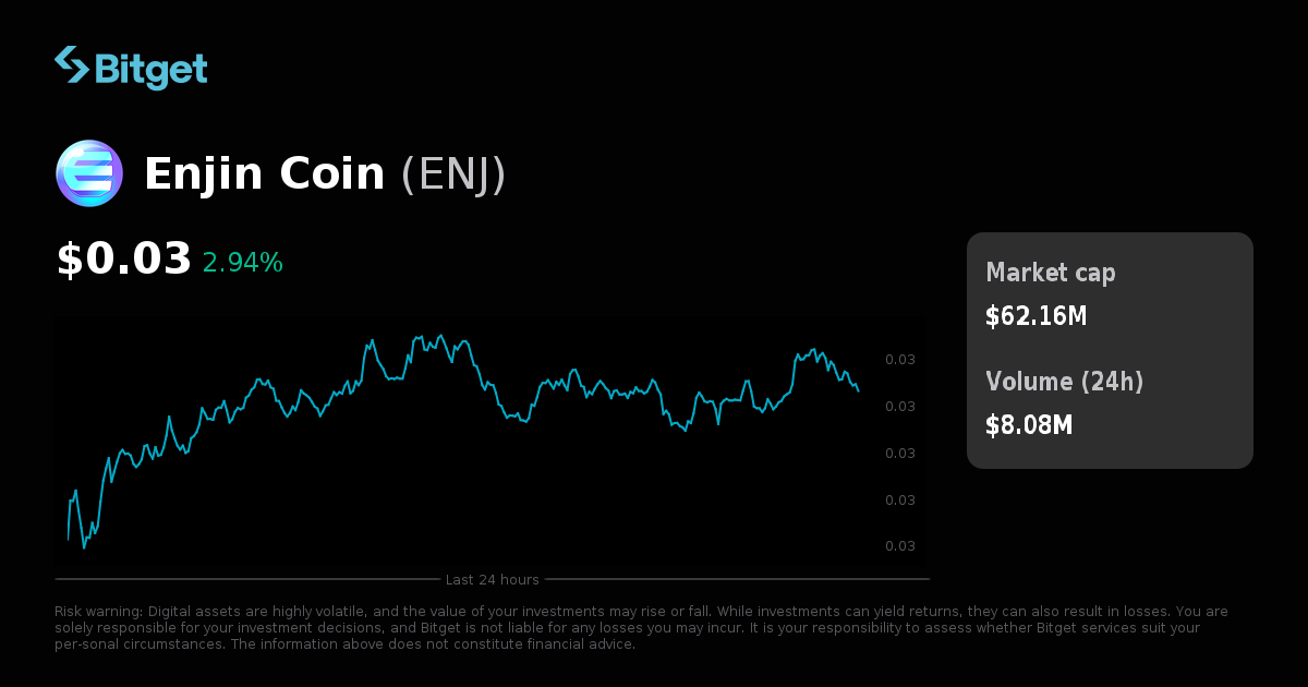 ราคา กราฟ และข่าวสารเกี่ยวกับ Enjin Coin (ENJ) | Bitget