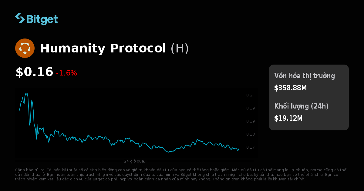 Giá Humanity Protocol hôm nay: Giá Humanity Protocol sang VND, Biểu đồ ...