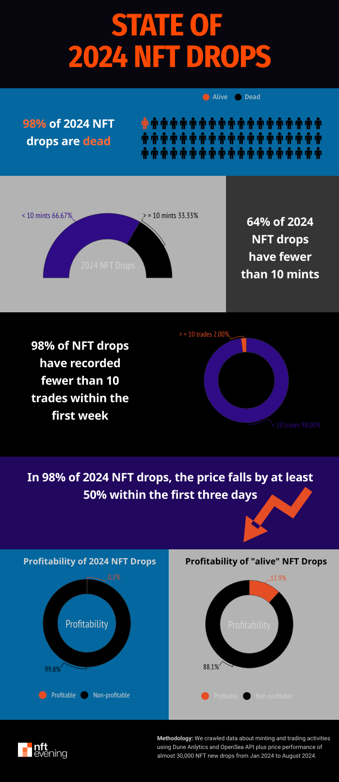 State of 2024 NFT Drops | Bitget News